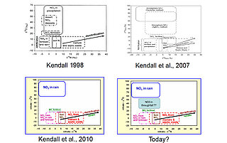 25 Years of Carol Kendall’s Stable Isotope Plot - Elementar UK - Elementar