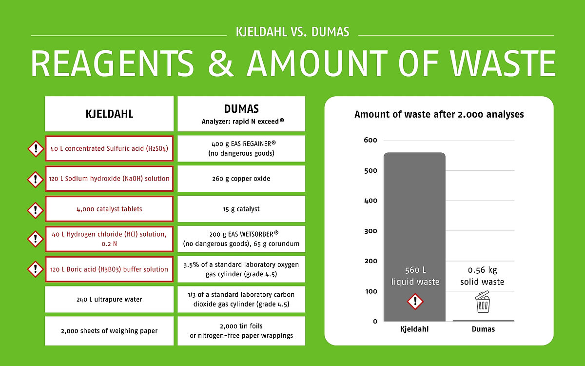 Kjeldahl vs. Dumas: Comparing nitrogen determination methods - Elementar