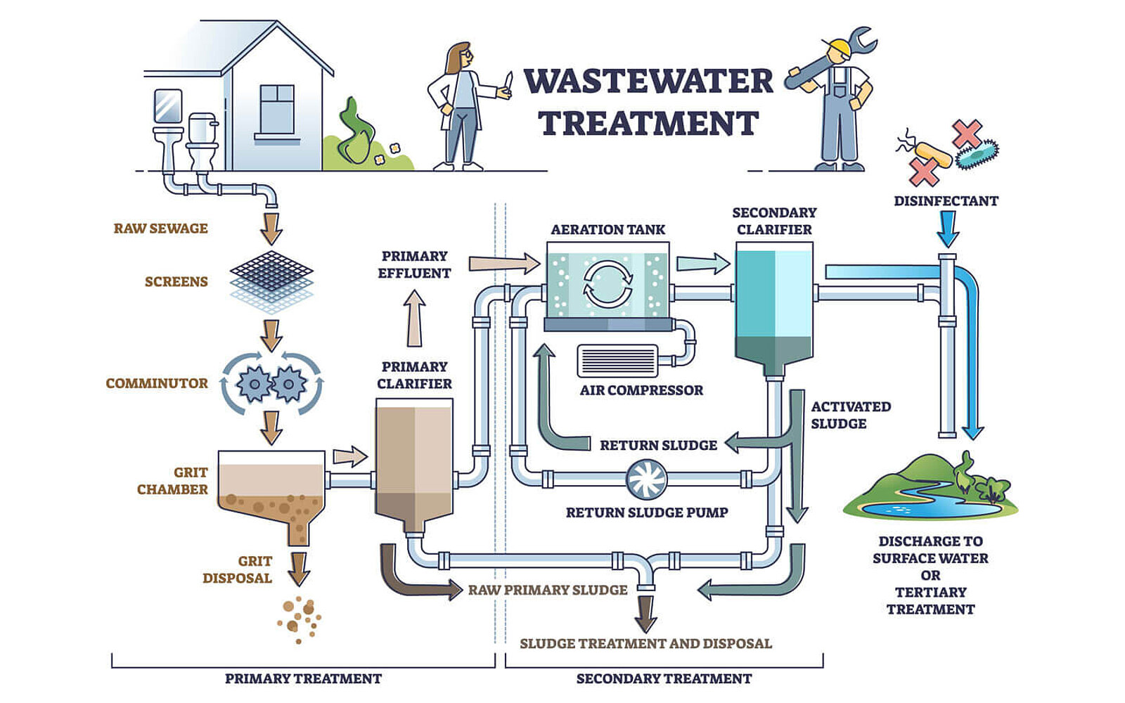 Performance and efficiency of wastewater clarifiers - Elementar