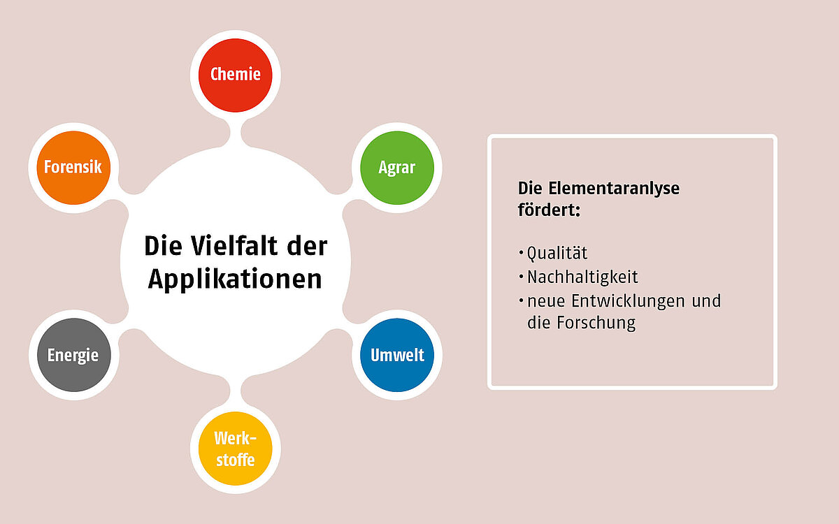 Elementaranalyse: Funktion & Einsatzgebiete - Elementar