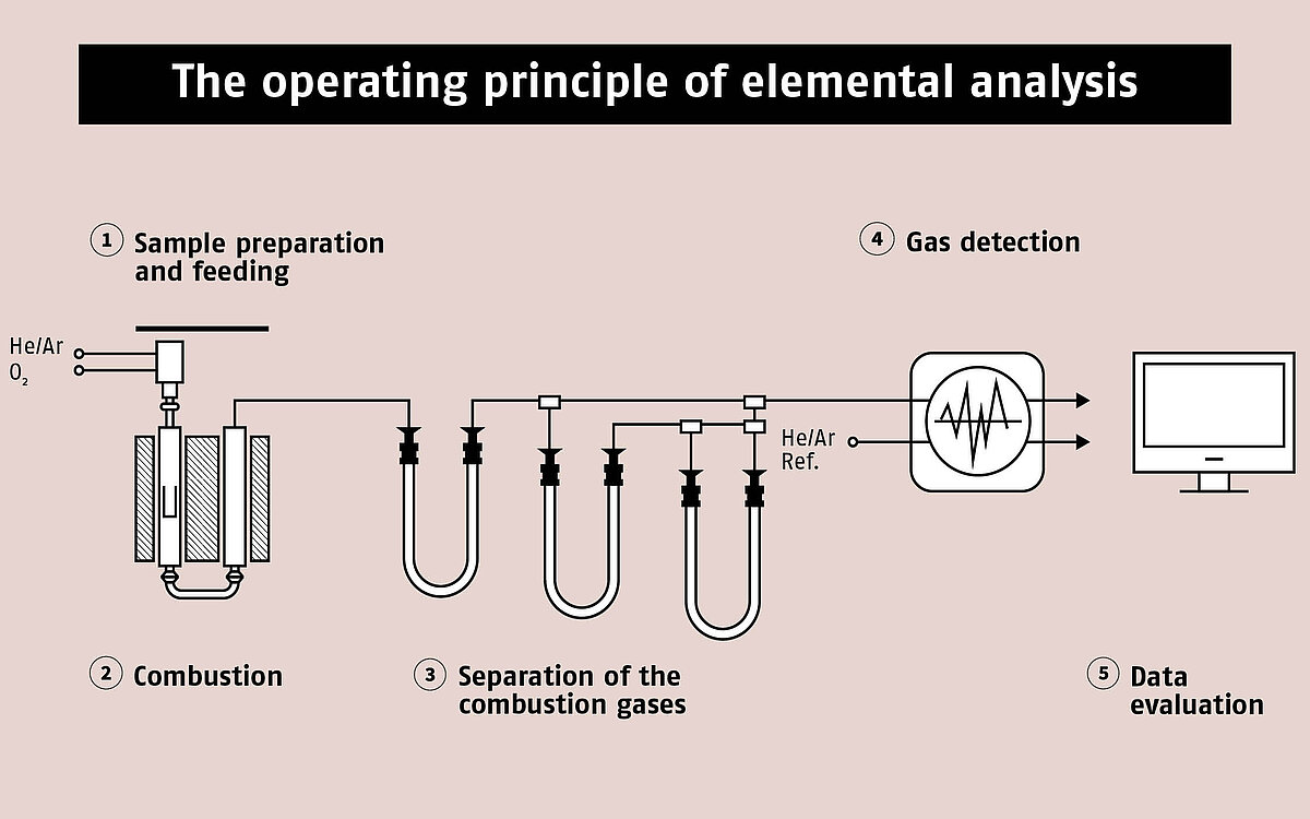 Elemental analysis: operation & applications - Elementar