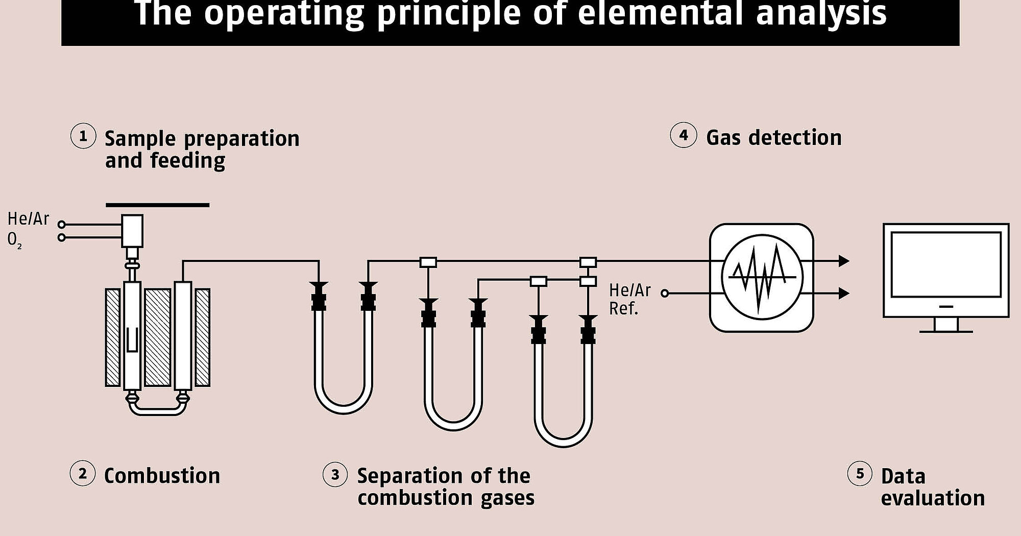 Elemental analysis: operation & applications - Elementar