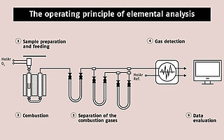 Elemental analysis: operation & applications - Elementar