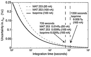 Measurement of 'clumped isotopes' using a 5 kV compact IRMS - Elementar