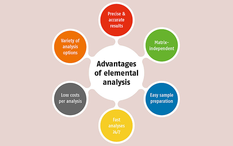 Elemental analysis: operation & applications - Elementar