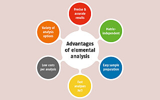Elemental analysis: operation & applications - Elementar