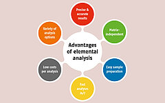 Elemental analysis: operation & applications - Elementar