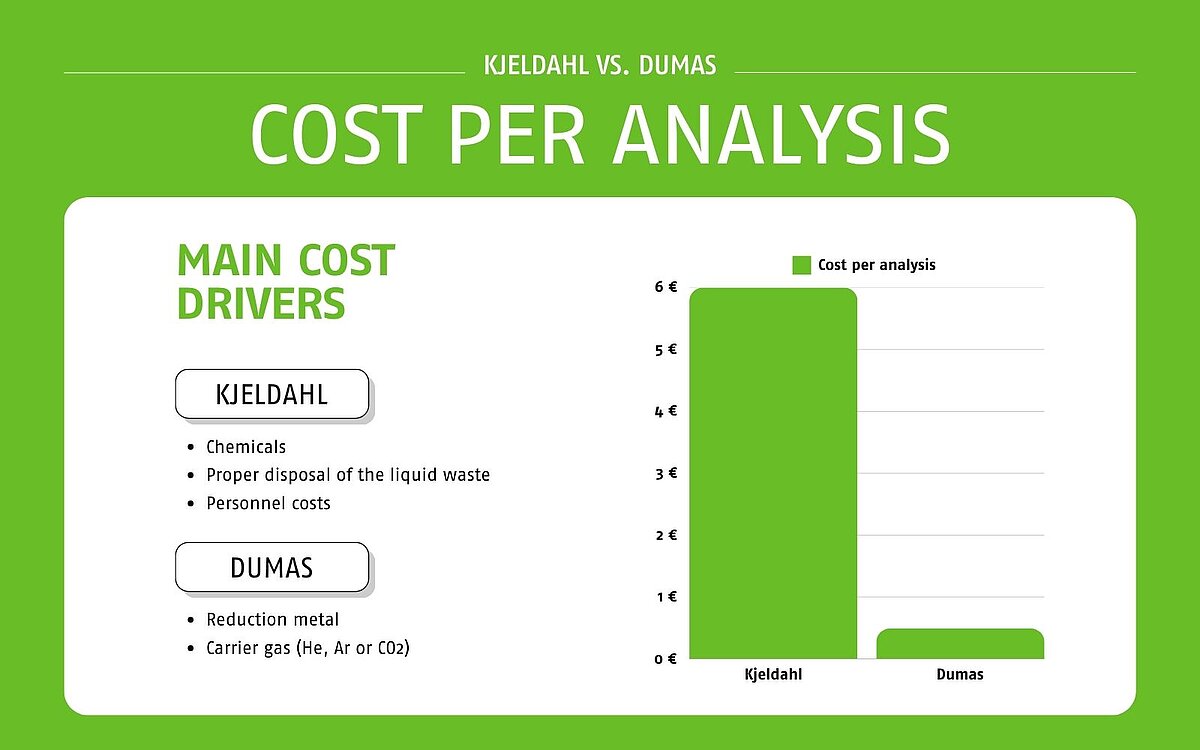 Kjeldahl vs. Dumas: Comparing nitrogen determination methods - Elementar